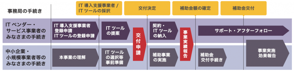 【最新版】e2-movEはインボイス枠も対応 IT導入補助金 2024を解説｜建設業向けERPシステム e2-movE